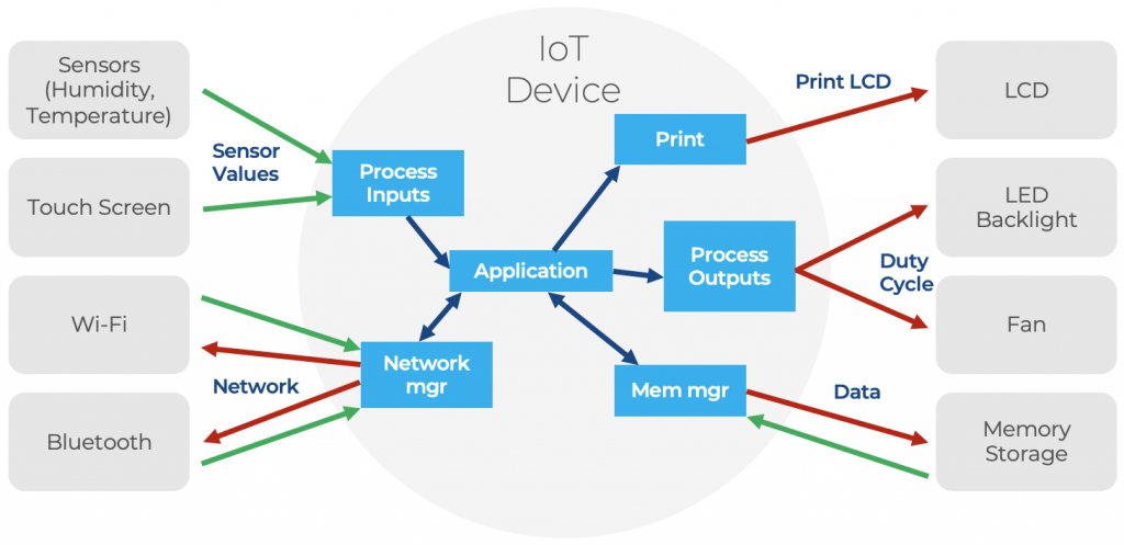 5 RTOS Design Best Practices | Beningo