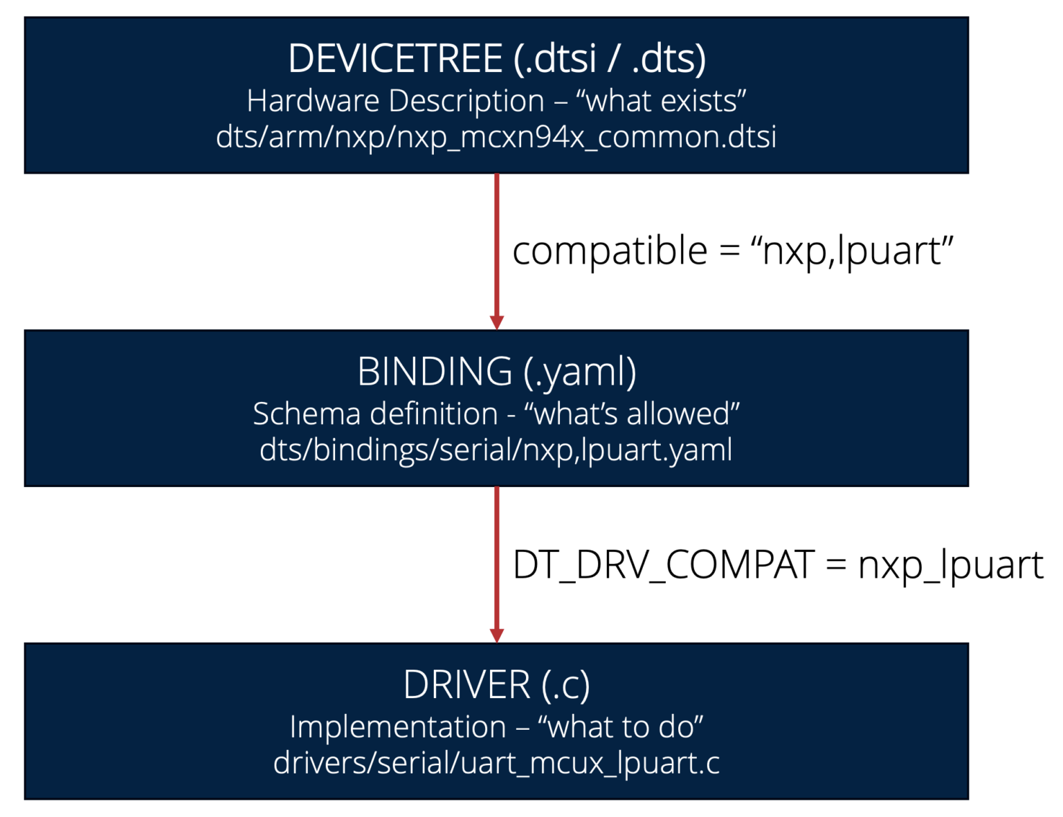 Zephyr RTOS: Leveraging an Ecosystem of Drivers and Middleware