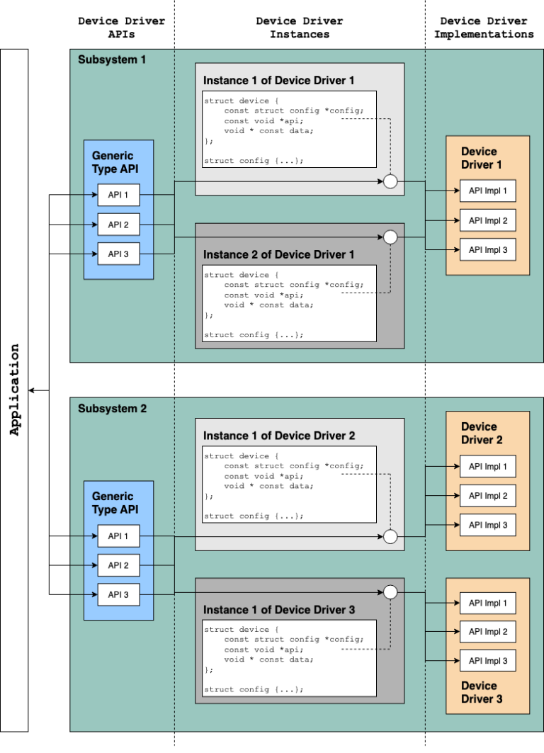 Zephyr RTOS: Leveraging an Ecosystem of Drivers and Middleware