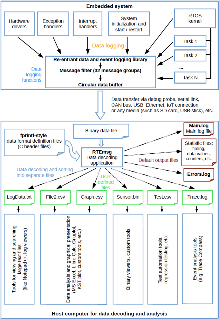 RTEdbg: Open-Source Data Logging and Tracing for Embedded Systems